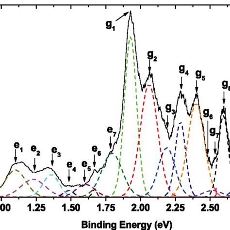 Photoelectron Spectrum Pes Of Tac− At 355 Nm Indicating Various