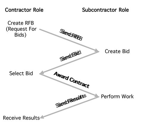 the sealed bid task allocation auction download scientific diagram