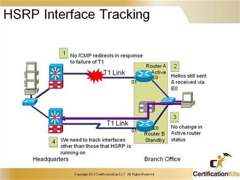 Cisco CCNP SWITCH Configuring HSRP