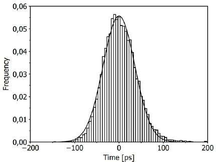 Measured Timing Jitter Columns Between The Discriminator Input Pulse
