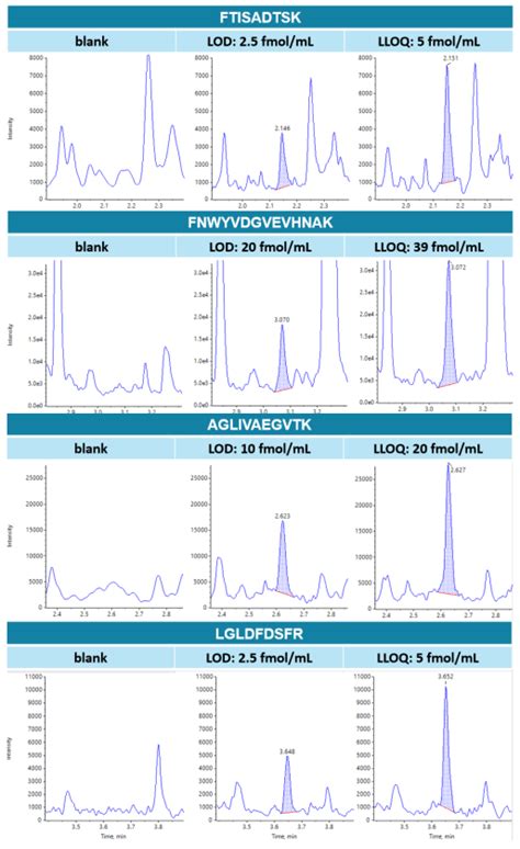 High Sensitivity Mrm Workflow For Signature Peptide Quantification