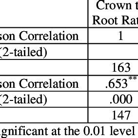 Correlation Table Correlations Download Table