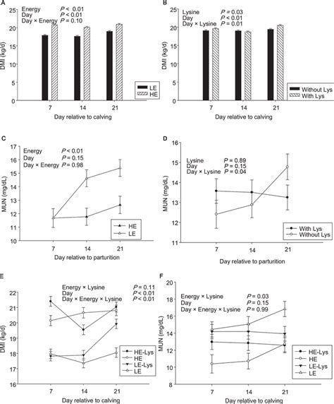 Effects Of Close Up Dietary Energy Level And Supplementing Download Scientific Diagram