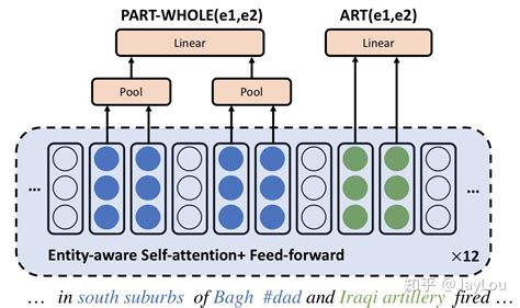nlp中的实体关系抽取方法总结 知乎