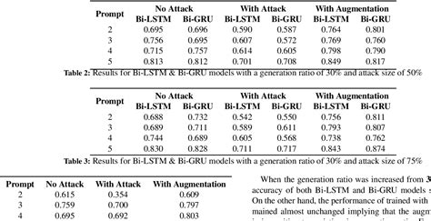 Phrase Level Adversarial Training For Mitigating Bias In Neural Network Based Automatic Essay