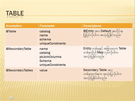 Myanmar Java User ORM Mapping On Table