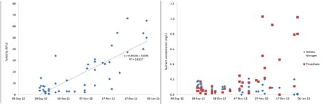 Water Column Turbidity Ntu Over The Download Scientific Diagram