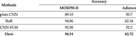 Age Grouping Accuracy By Using Different Methods Based On Two