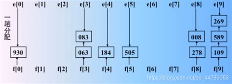 排序算法之链式基数排序（详解）内附大佬连接 链式基数排序 csdn博客