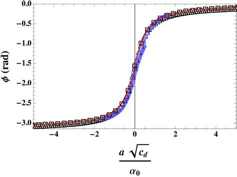 φ as a function of a c d α The red curve is the analytical Download Scientific