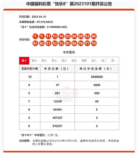 【快乐8大奖速递】23101期选十中十1注500万，奖池214亿元湖北福彩官方网站