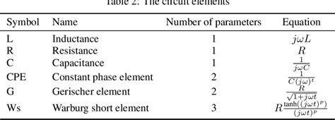 Table 2 From Machine Learning Benchmarks For The Classification Of Equivalent Circuit Models