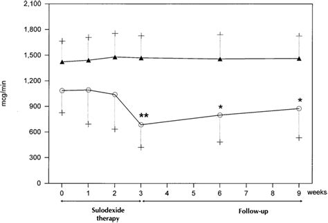 Behaviour Of AER Mg Min Mean Values SEM In Diabetic