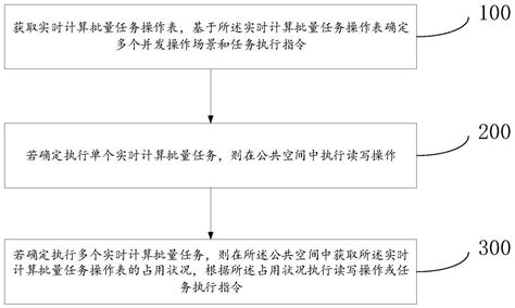 一种大数据实时计算批量任务实现方法及系统与流程