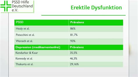 Post Ssri Sexual Dysfunction Pssd Welche Symptome Treten Auf Youtube