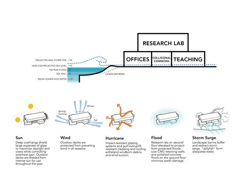 Gallery Of Duke University Marine Laboratory Dr Orrin H Pilkey Research Laboratory Gluck 12