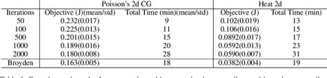 table 8 from bi level physics informed neural networks for pde
