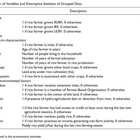Definition Of Variables And Descriptive Statistics Of Grouped Data