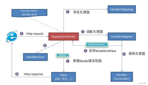 Spring MVC EW帮帮网