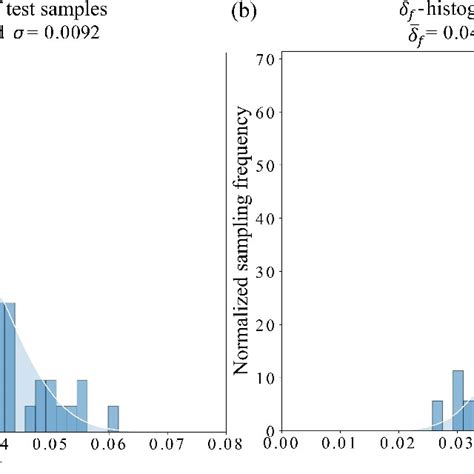 The δ F Histograms On The Test Dataset For The A Grids Net Predicted