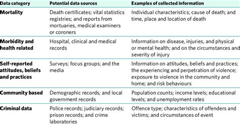 Potential Sources Of Data And Information By Data Category Download Table