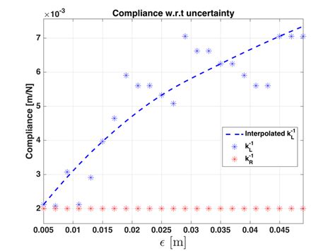 Optimal Value Of The Cost Functional F Tot 2 Is Reported For All