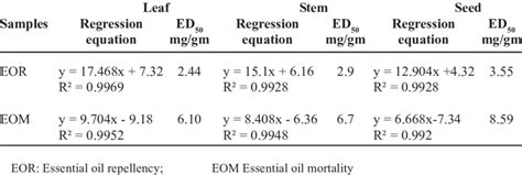 regression equation and ed 50 values of leaf stem and seed essential