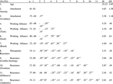 Means Standard Deviations And Intercorrelations Of Age Attachment