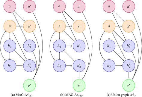 figure a 2 from tackling non stationarity in reinforcement learning via