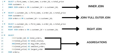 Sql Dataanalytics Businessanalysis 15daysofdatawithdah Oscar Onukwugha 14 Comments