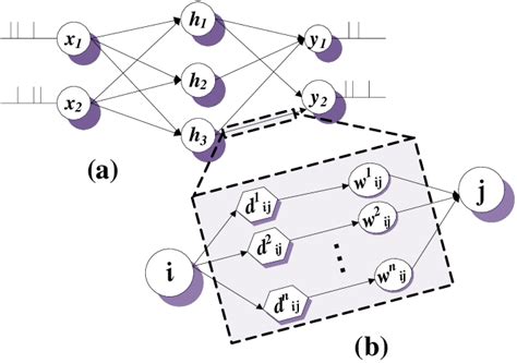 A Snn Architecture B Multiple Synapses Connecting A Presynaptic Download Scientific