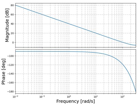 Calculation Of Gain Margin Fails Modelling Simulations Julia