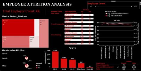 Tableau Dataanalysis Employeeattrition Hranalytics Datavisualization Businessintelligence