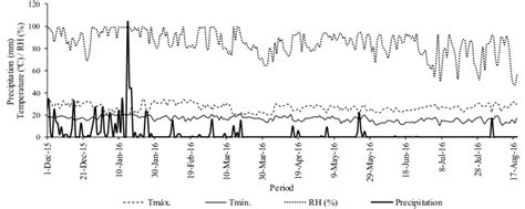 Precipitation Maximum Temperature Tmax Minimum Temperature Tmin