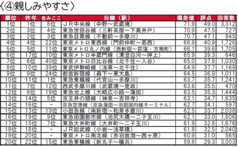 いい部屋ネット「街の住みここち沿線ランキング2021＜首都圏版＞」発表｜不動産のいえらぶニュース