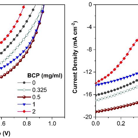 Pdf Effect Of Bathocuproine Concentration On The Photovoltaic Performance Of Niox Based