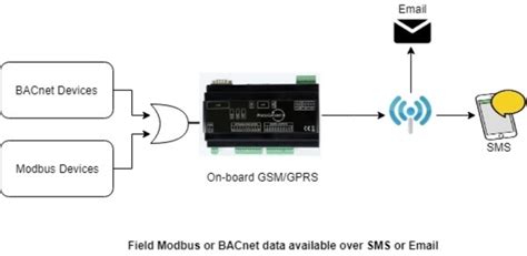 Short Code SMS Modbus BACnet To SMS Email Gateway For IoT Worldwide At Best Price In Rajkot