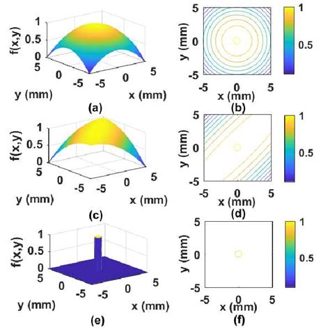 illustration of f x y for three representative objective functions