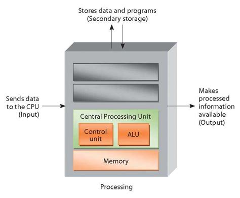 Onderdelen Van Cpu Diagram Uitleg En Functies