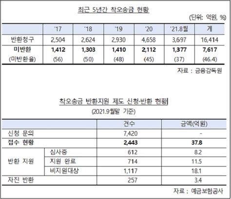 김한정 의원 “착오송금 반환지원제도 홍보 강화해야”