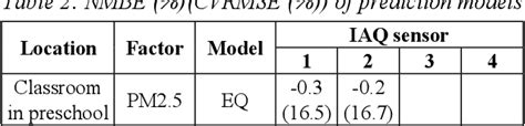 Table From Implementation Of Real Time Model Predictive Control Mpc