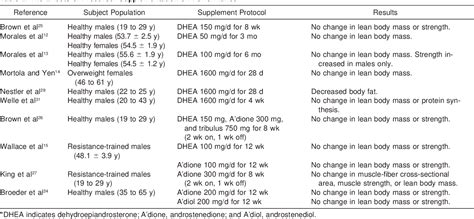 Table 2 From The Safety And Efﬁcacy Of Anabolic Steroid Precursors