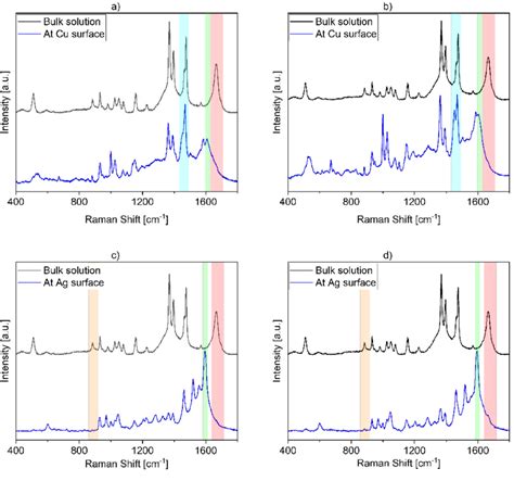Comparison Of Bulk Solution All Black And Surface All Blue Raman