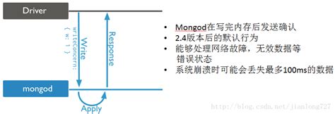 Mongodb 的rollback讲解及避免dbrollback Csdn博客