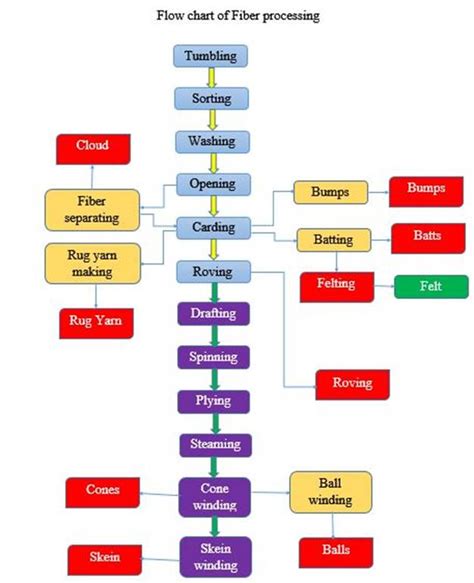 Types Of Fibers Flow Chart