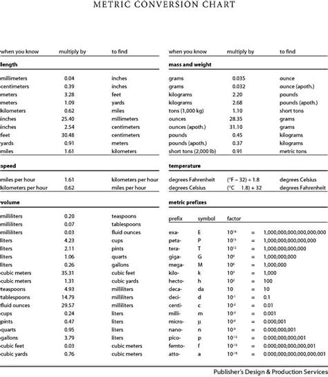 Printable Metric Conversion Table Printable Metric Charts Conversion Table Printable Unit