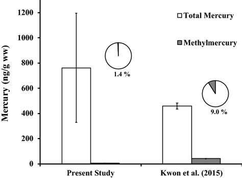 Total Mercury And Methylmercury Concentrations Mean ± Se In