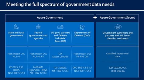 Azure Government Secret Accredited At Dod Il6 Icd 503 With Iaas And