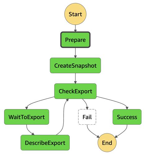 Stepfunctionsでdynamodbからs3にexportする エムスリーテックブログ