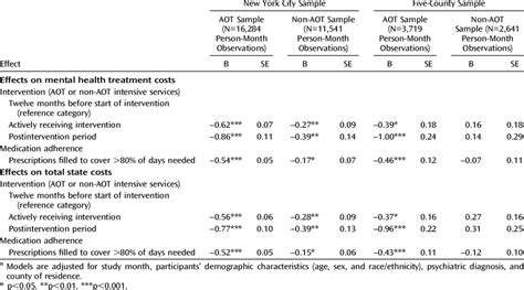 Regression Adjusted Effects Of Assisted Outpatient Treatment Aot And